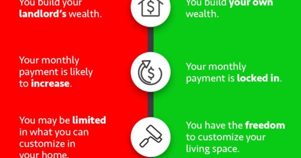 Rent Vs. Own [INFOGRAPHIC] - Greater Palm Springs Real Estate by Shane ...