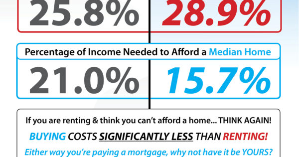 The Cost of Renting vs. Buying Today [INFOGRAPHIC] - Greater Palm ...